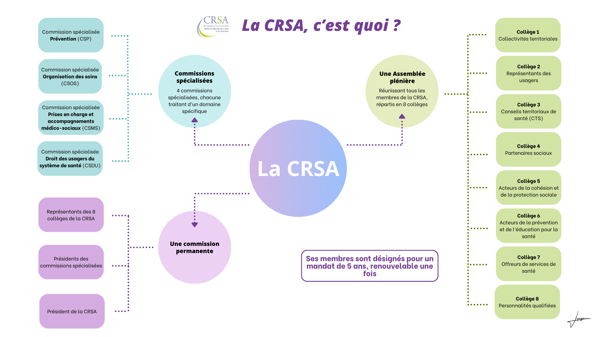 La CRSA, c'est quoi ? | Ma santé en Bourgogne-Franche-Comté